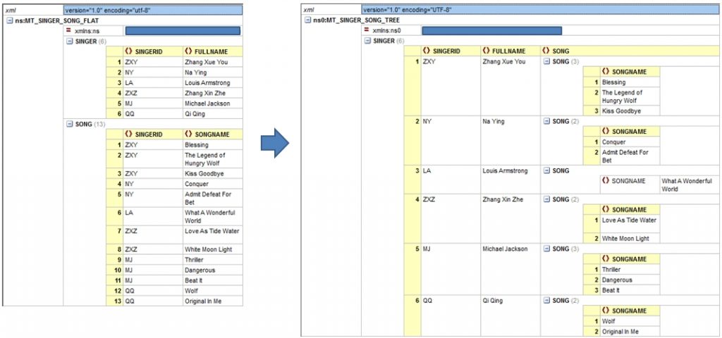 Convert Two Flat Recordset to One Nested Recordset Using createMultipleContextCopies ...