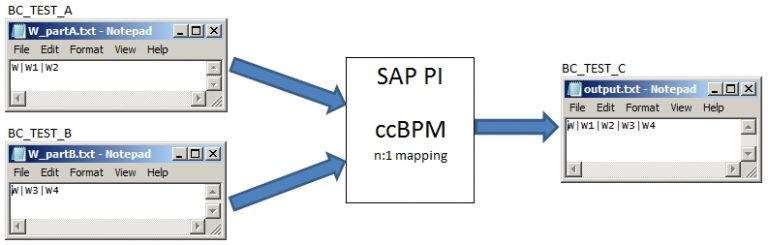 ccBPM – Merge Two Files into One File using Fork, Correlation and Transformation – Integration Learn
